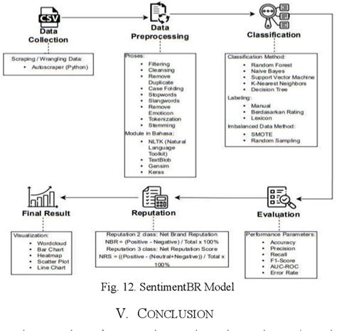 Figure 12 From Comparison Of Naïve Bayes And Random Forest On Sentiment Analysis Of Brand