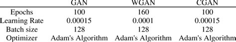 The Parameters Of Ganwgancgan Download Scientific Diagram