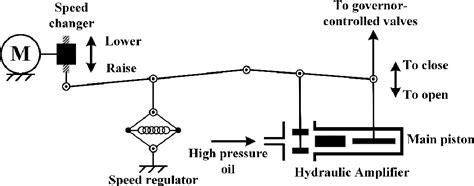 Figure 2 From Design Of A Load Frequency Controller Based On An Optimal Neural Network