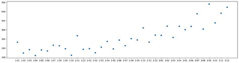 Visualização De Séries Temporais Um Guia Ultra Rápido Em Python V — 0