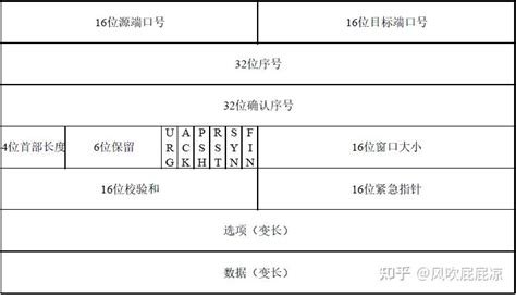 浅谈TCP一文带你搞懂TCP 知乎
