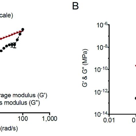 Dynamic Viscoelastic Curves Presenting The Variation Of Storage Moduli