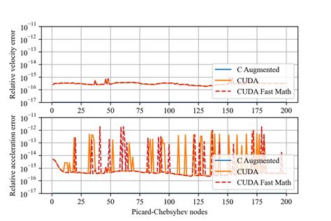 Errors Of C Augmented And Cuda ® Programs As The Average Of The Error Download Scientific