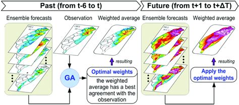 Illustration Of The Proposed Genetic Algorithm Ga Based Methodology