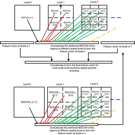 multi scale multi spatial resolution encoding download scientific diagram