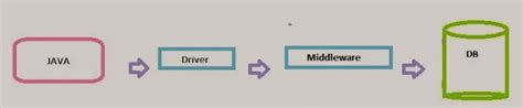Jdbc Driver Types With Examples In Java Java Hungry