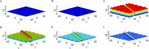 Time Evolution Of Mixed Solution U Of The Two Dimensional Nonlocal Download Scientific