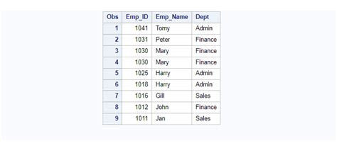 Sas Proc Sort Procedure 10 Examples Learn Sas Code