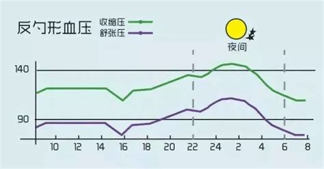 一张血压峰值图提醒你这个时段血压升高更危险 京东健康