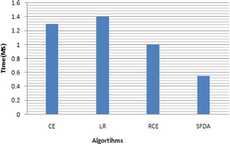 Data Downloading Time For The Dataset Download Scientific Diagram