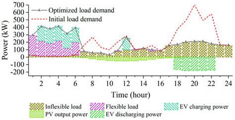 Applied Sciences Special Issue High Renewable Penetration Power System
