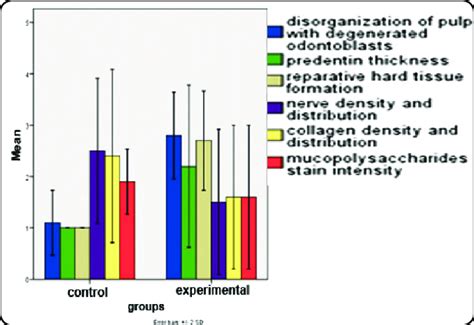 Histogram Shows Means Standard Deviation In Different Criteria In Download Scientific Diagram