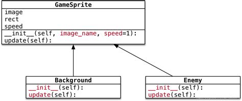 python飞机大战pygame游戏之敌机出场实现方法详解 开发技术 亿速云