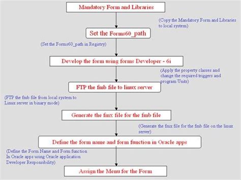 Oracle Apps Forms Customization Steps And Registration Process