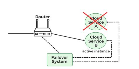 Failover System In Cloud Geeksforgeeks