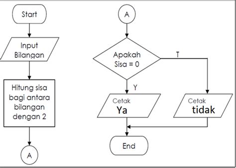 Teknik Penyajian Algoritma ~ Open Up Your World