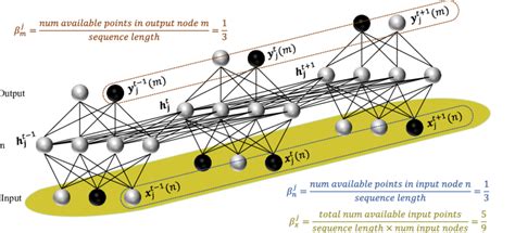 Illustration Of How The Normalization Factors Are Related To The Input