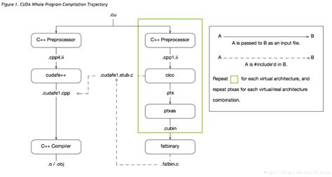 Cuda：nvcc编译过程和兼容性详解nvcc Gencode Csdn博客