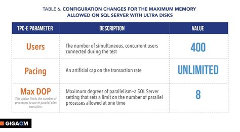 Sql Transaction Processing Price Performance Testing Gigaom