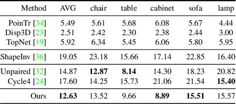 Table 3 From Symmetric Shape Preserving Autoencoder For Unsupervised
