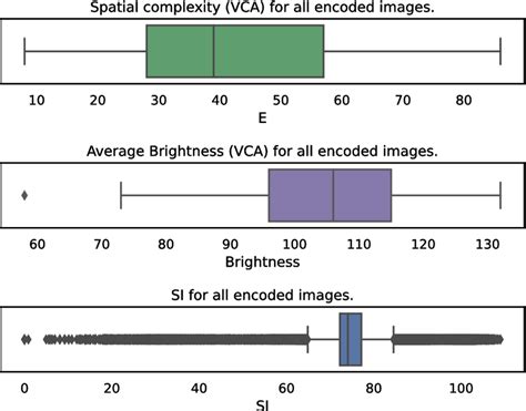 Vca Spatial Complexity And Brightness And Si Analysis Of All Encoded