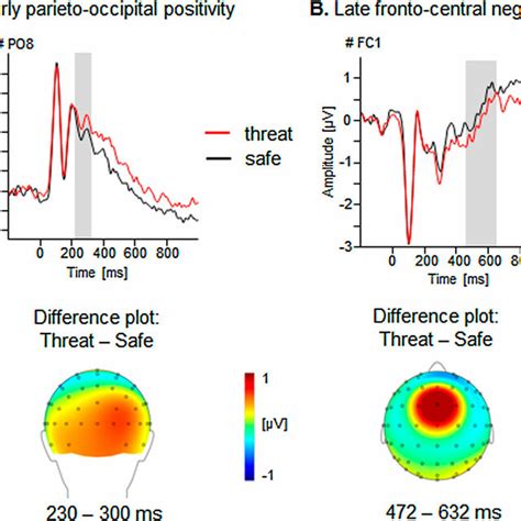 Illustration Of The Oldnew Recognition And Contextual Threat Effects Download Scientific