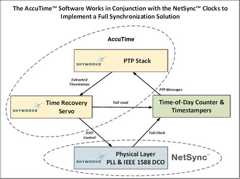 skyworks timing ieee 1588 and synchronous ethernet