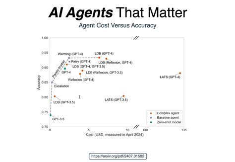 Five Levels Of Ai Agents Ai Agents Are Defined As Artificial By Cobus Greyling Medium