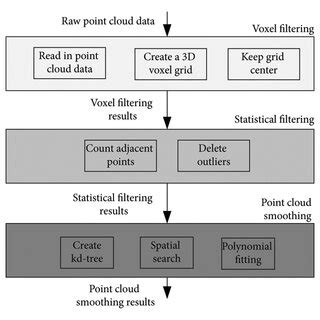 Flow Chart Of Point Cloud Data Preprocessing Download Scientific Diagram