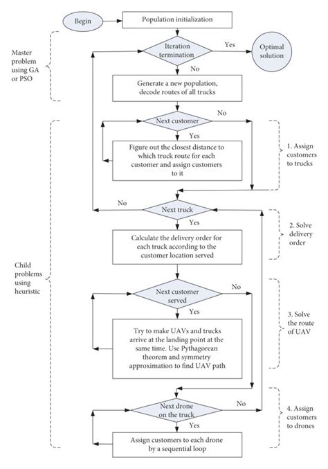 The Flowchart Of The Hybrid Algorithm Download Scientific Diagram