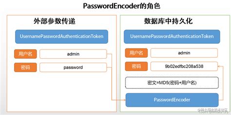 Authenticationmanager验证原理分析 Csdn博客