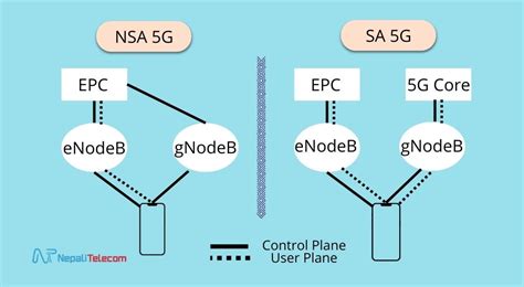 G SA Vs NSA How Each Deployment Differs Pros And Cons