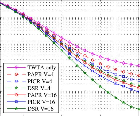 BER Versus SNR For Systems With PTS Scheme Based On DSR And PAPR Download Scientific Diagram