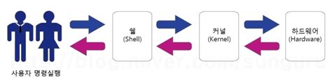 쉘 Shell 범범의 연습장
