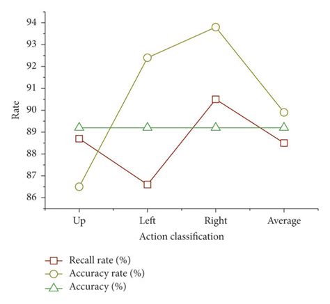 Experimental Comparison Of Motion Recognition Download Scientific Diagram