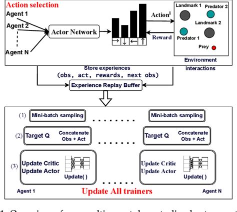 Figure 2 From Scalability Bottlenecks In Multi Agent Reinforcement Learning Systems Semantic