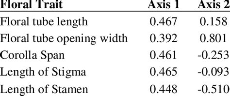 3 Eigenvector Coefficients For The Morphological Characters Used In Download Table
