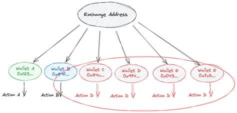 Wormhole · From Eligibility To Sybil Detection A Deep Dive Into Wormholes Multichain Airdrop