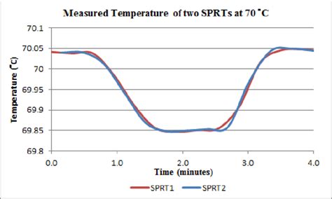 Bath Temperature Variation Measured By Two SPRTs Download Scientific Diagram
