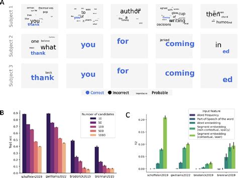 Figure 4 From Decoding Speech From Non Invasive Brain Recordings
