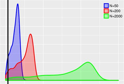 Distribution Of Bayes Factors Testing The Direct Effect Of X On Y After