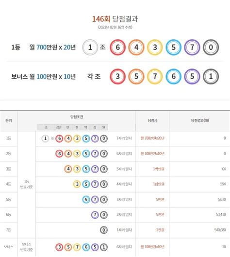 연금복권 720 146회 당첨번호 확인 1조643570