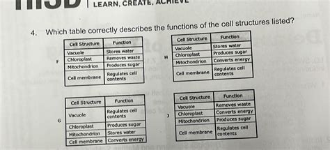 Solved LEARN CREATE ACHIEVE 4 Which Table Correctly Describes The