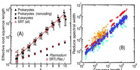 A Effective Root Sequence Lengths Lr Versus K Each Piece Of Data Download Scientific Diagram