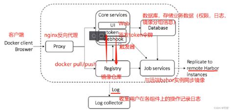 docker容器 harbor私有仓库部署与管理 docker harbor 配置复制 csdn博客