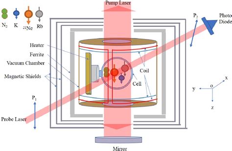 [pdf] Nuclear Spin Self Compensation System For Moving Meg Sensing With Optical Pumped Atomic