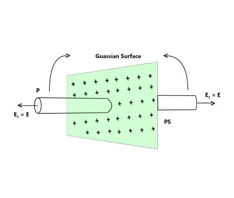 Physics Infinite Charged Plane Electrical Force And Its