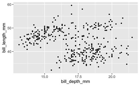 Data Visualization And Transformation Grammar Of Graphics