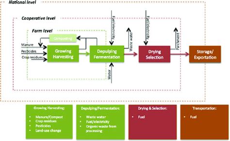 System Boundaries With Emission Sources For The Carbon Footprint