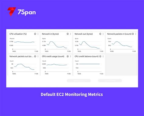 Custom Ec2 Cloudwatch Metrics For Memory And Disk Utilization